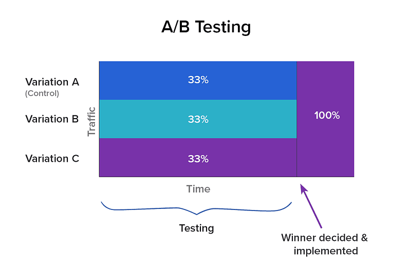 Guide to Multi-Arm Bandits: What is it, and when you should use them